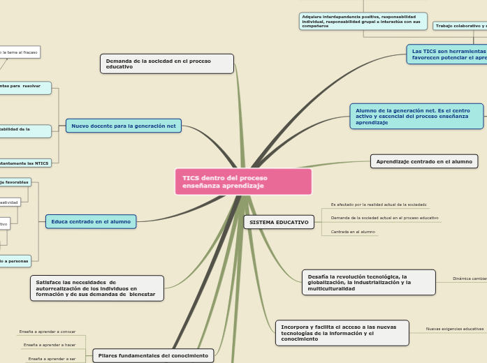 TICS dentro del proceso enseñanza aprendiz...- Mind Map