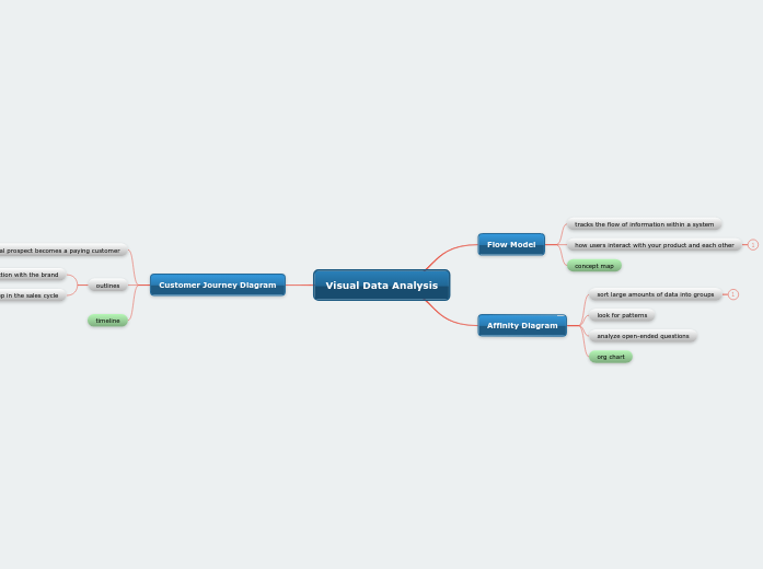 Visual Data Analysis - Mind Map