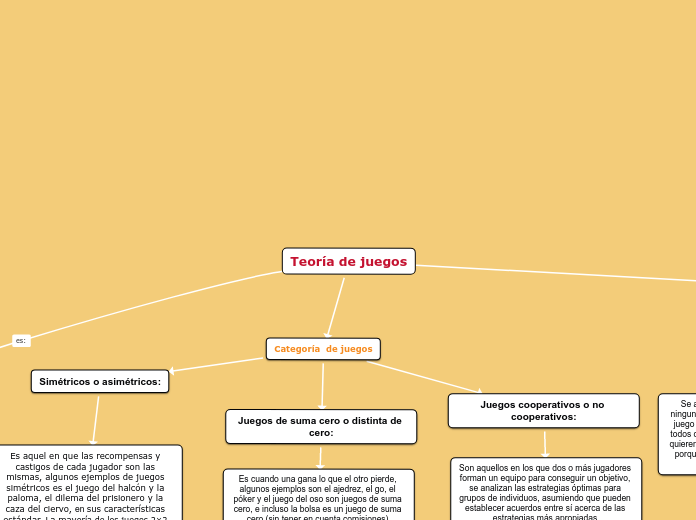 teoria de los juegos - Mind Map
