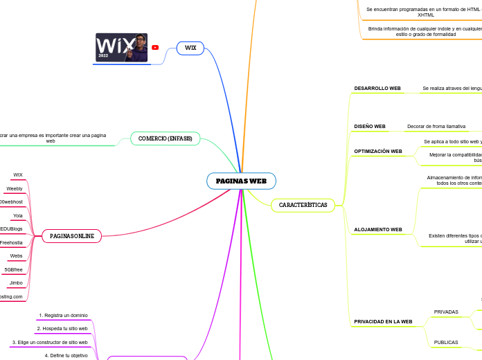 PAGINAS WEB - Mind Map