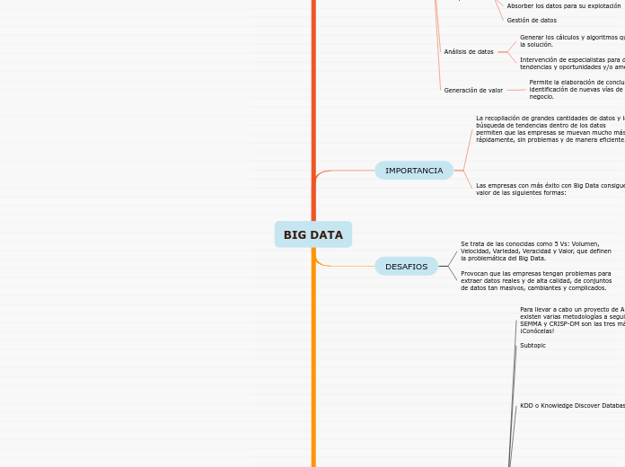 BIG DATA - Mind Map