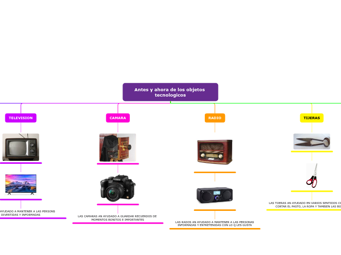 Antes y ahora de los objetos tecnologicos - Mind Map