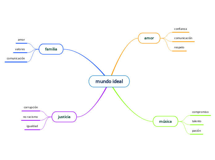 mundo ideal - Mind Map