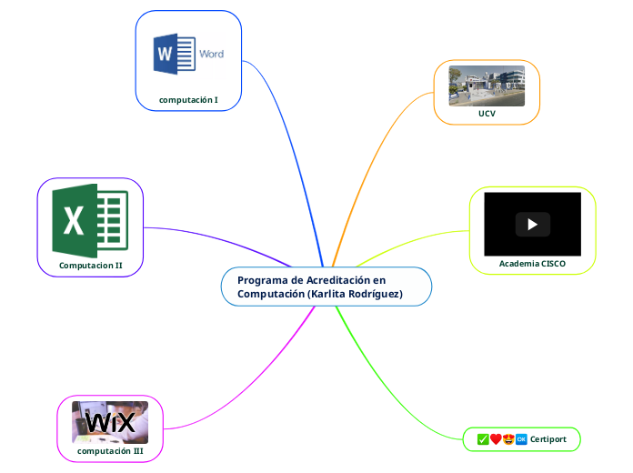 Programa de Acreditación en Computación (K...- Mind Map