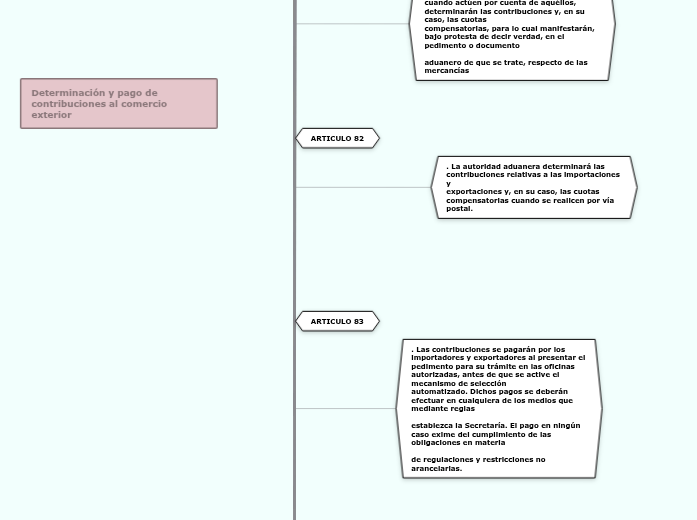 Determinación y pago de contribuciones al ...- Mind Map