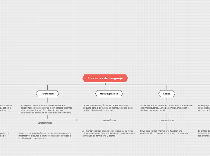 Funciones del lenguaje_Julio Azael Contrer...- Mind Map