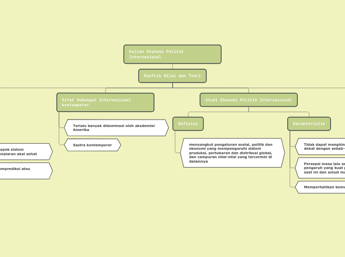 Kajian Ekonomi Politik Internasional - Mind Map