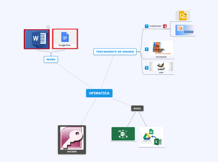 OFIMATICA - Mind Map