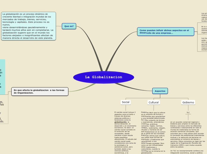 La Globalizacion Mind Map