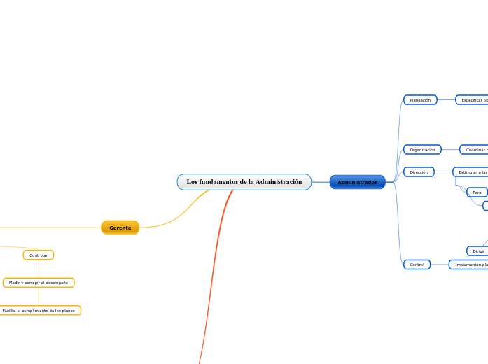 Los fundamentos de la Administración - Mind Map