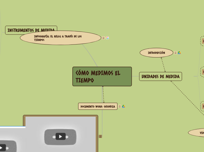 CÓMO MEDIMOS EL TIEMPO - Mind Map