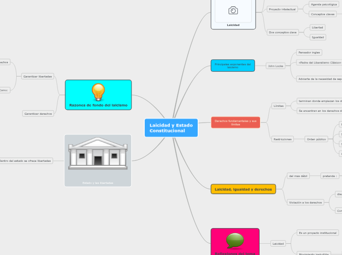 Laicidad y Estado Constitucional - Mind Map
