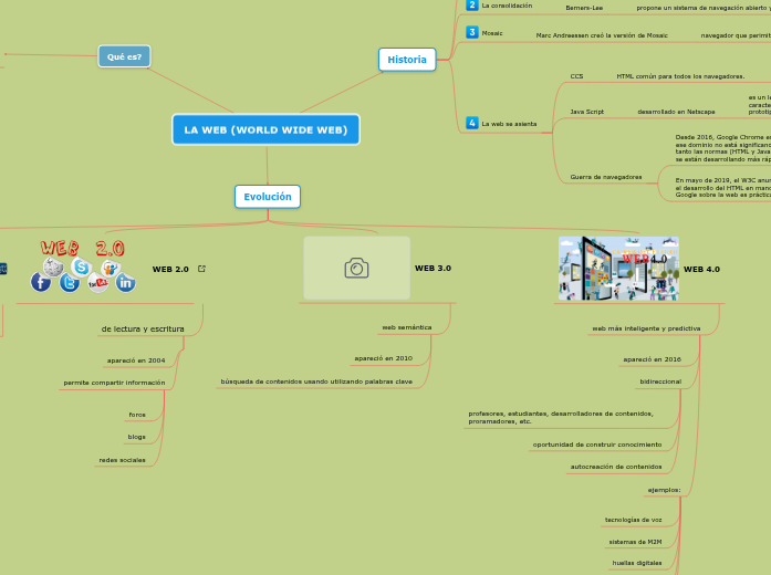 LA WEB (WORLD WIDE WEB) - Mind Map