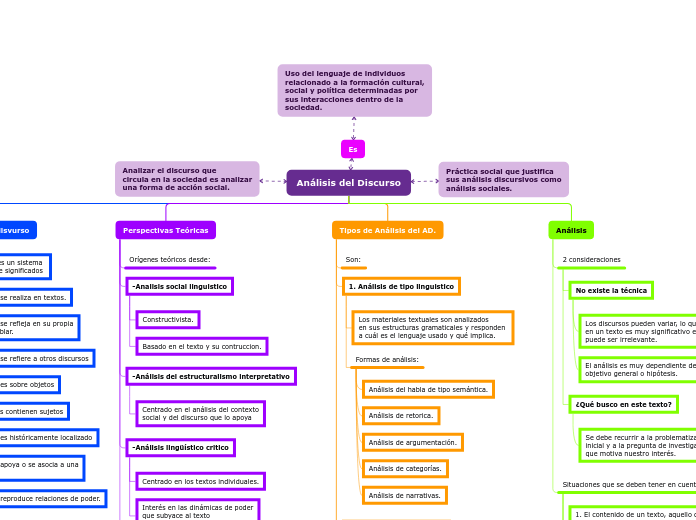 Análisis del discurso - Mind Map