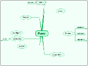Plant Map - Mind Map