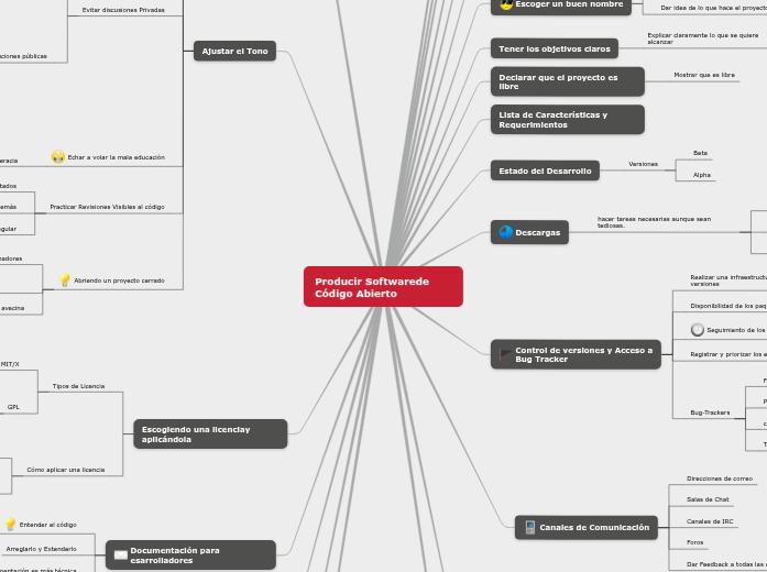 Producir Software de Código Abierto - Mind Map