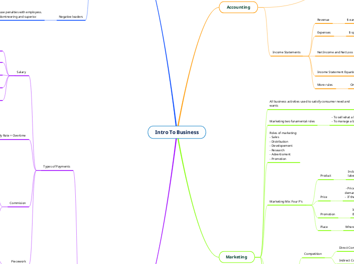 Intro To Business - Mind Map