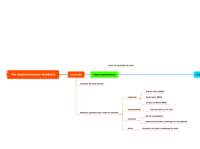 The Implementation Weekend - Mind Map