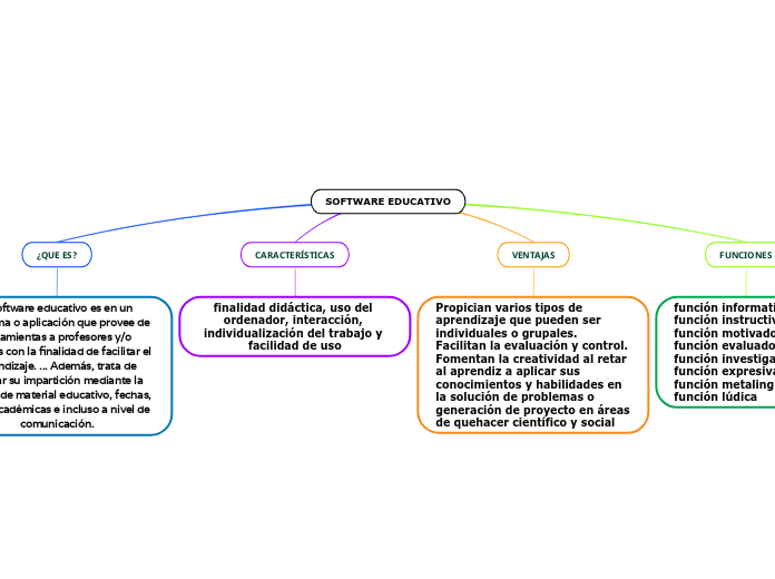 SOFTWARE EDUCATIVO - Mind Map