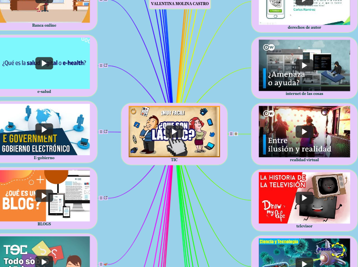 TIC - Mind Map