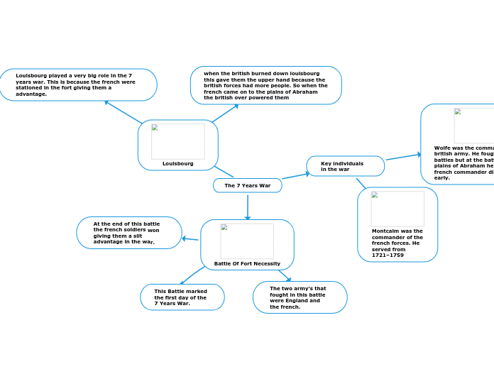 The 7 Years War - Mind Map