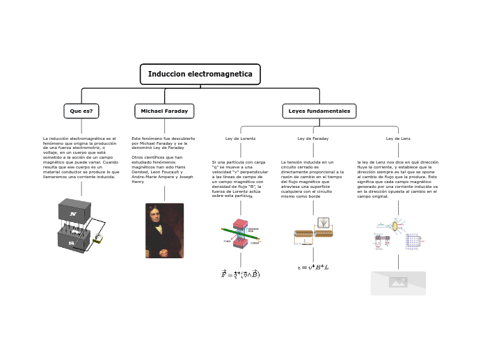 INDUCCION ELECTROMAGNETICA - Mind Map