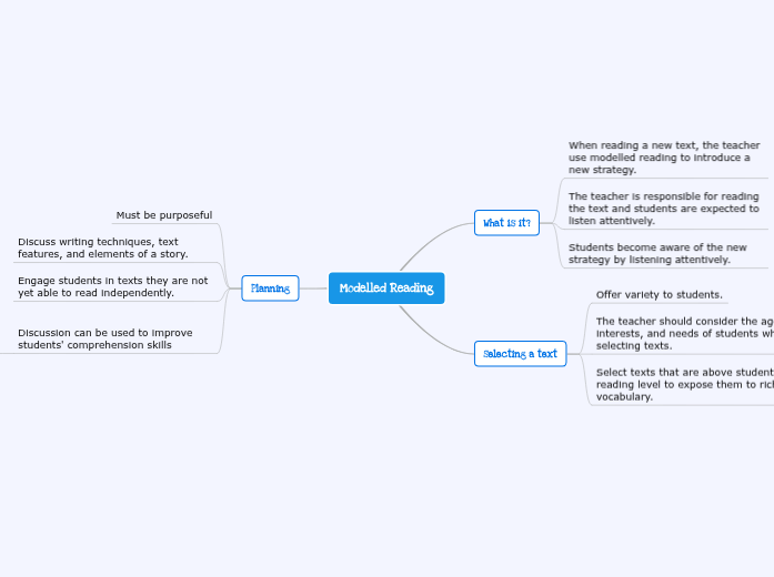 Modelled Reading - Mind Map
