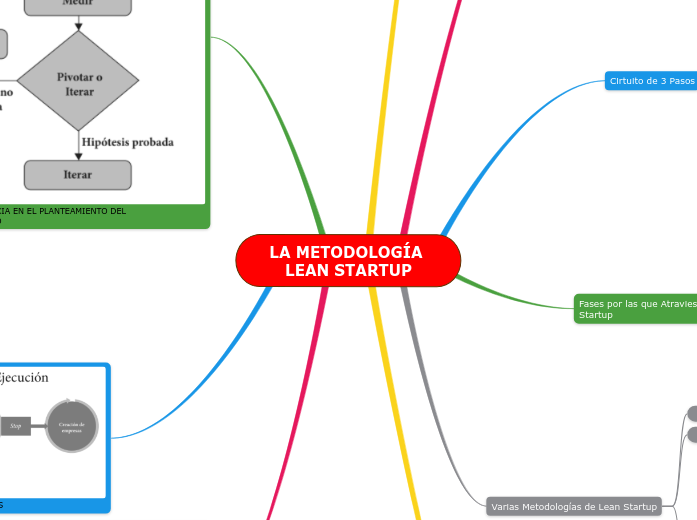 LA METODOLOGÍA LEAN STARTUP - Mind Map