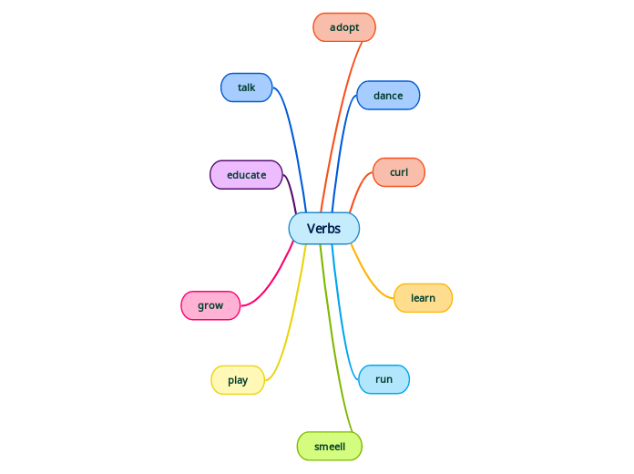 English Grammar Verb Mind Map Biggerplate