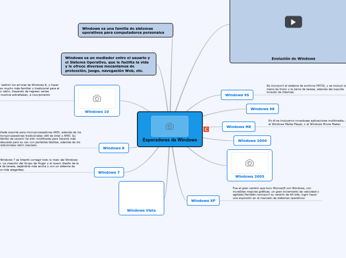 Exporador de Windows | Mapa mental Mindomo