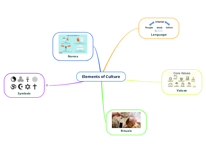 Elements of Culture - Mind Map
