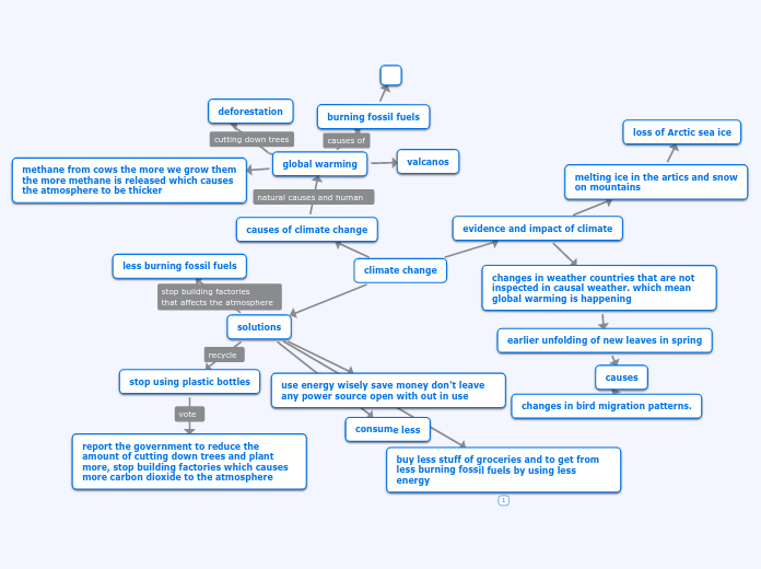 climate change - Mind Map