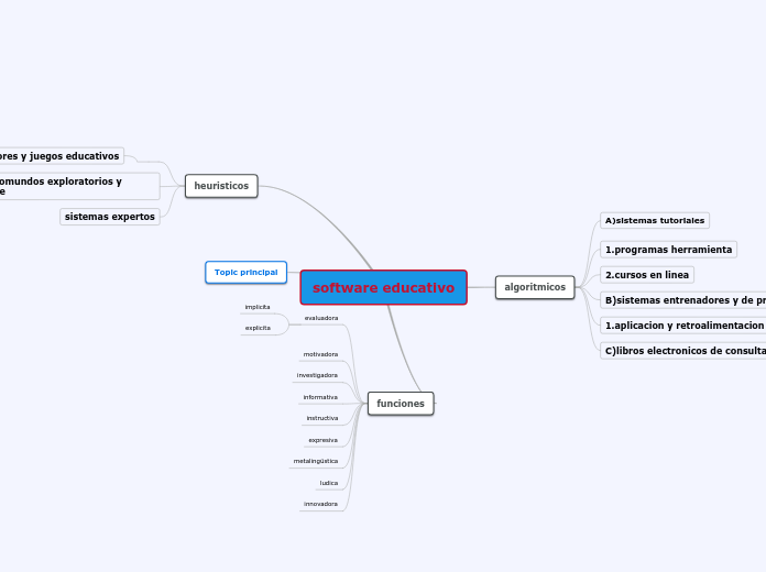 software educativo - Mind Map