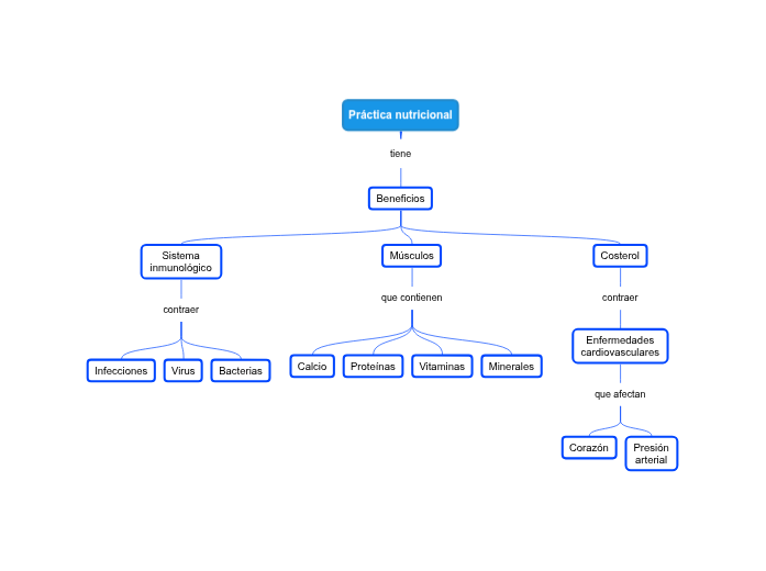 Práctica nutricional - Mind Map