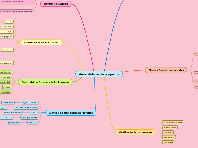 Generalidades de proyectos - Mind Map