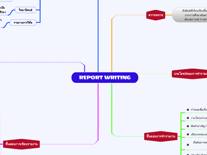 REPORT WRITING - Mind Map