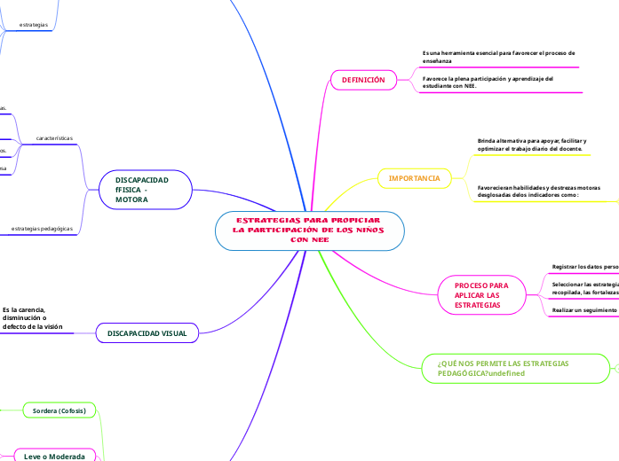 ESTRATEGIAS PARA PROPICIAR LA PARTICIPACIÓ...- Mind Map