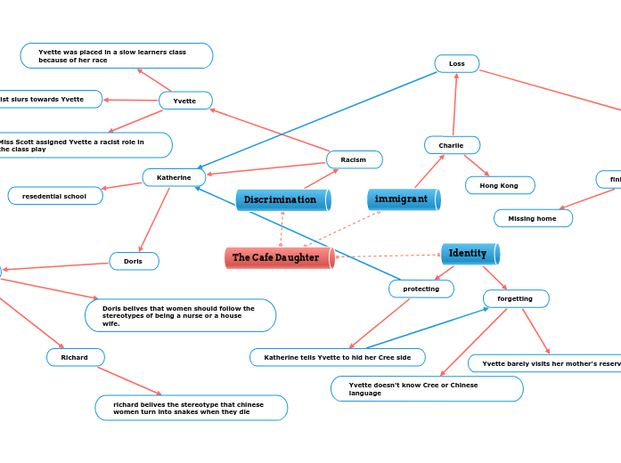 The Cafe Daughter - Mind Map