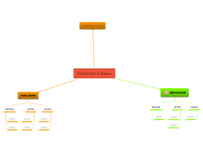 Character Development - Mind Map