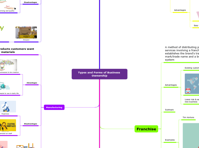 Types and Forms of Business Ownership - Mind Map