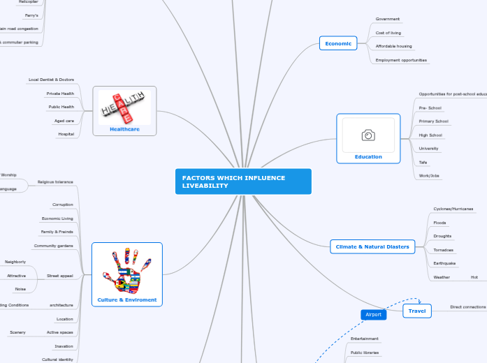 FACTORS WHICH INFLUENCE LIVEABILITY - Mind Map