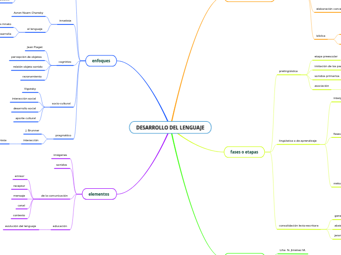 DESARROLLO DEL LENGUAJE - Mind Map