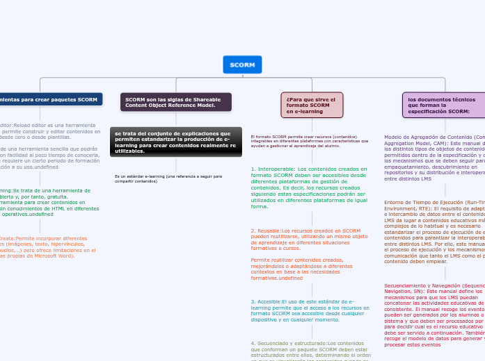 SCORM - Mind Map