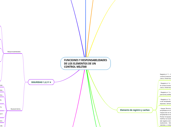 FUNCIONES Y RESPONSABILIDADES DE LOS ELEME...- Mind Map