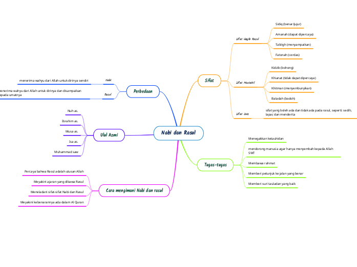 Nabi dan Rasul - Mind Map
