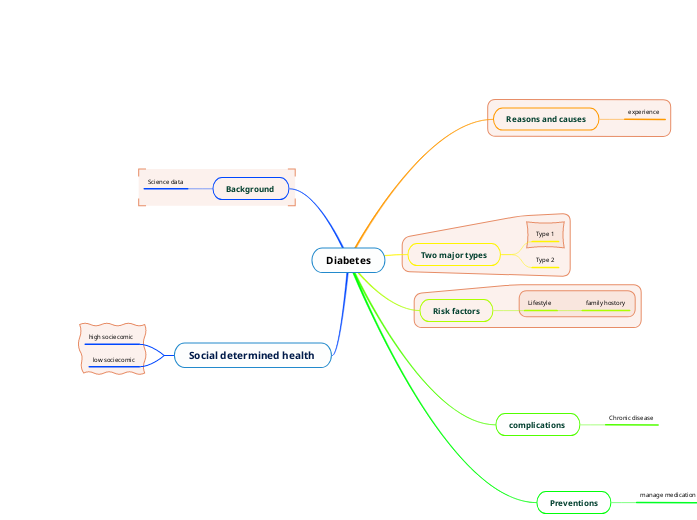 Diabetes - Mind Map
