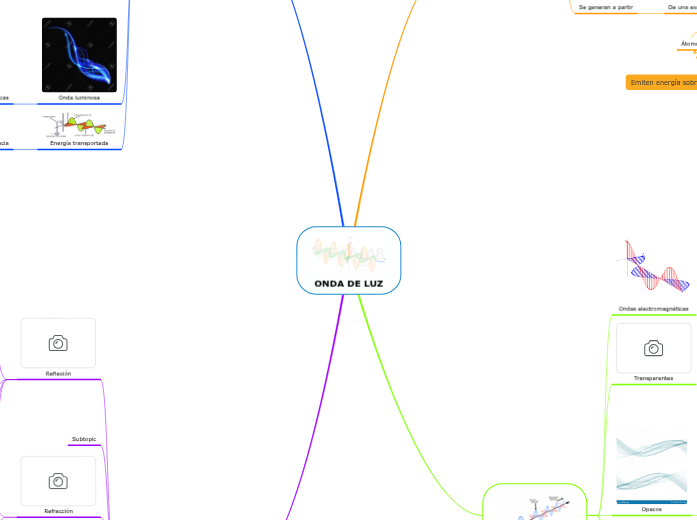 ONDA DE LUZ - Mind Map