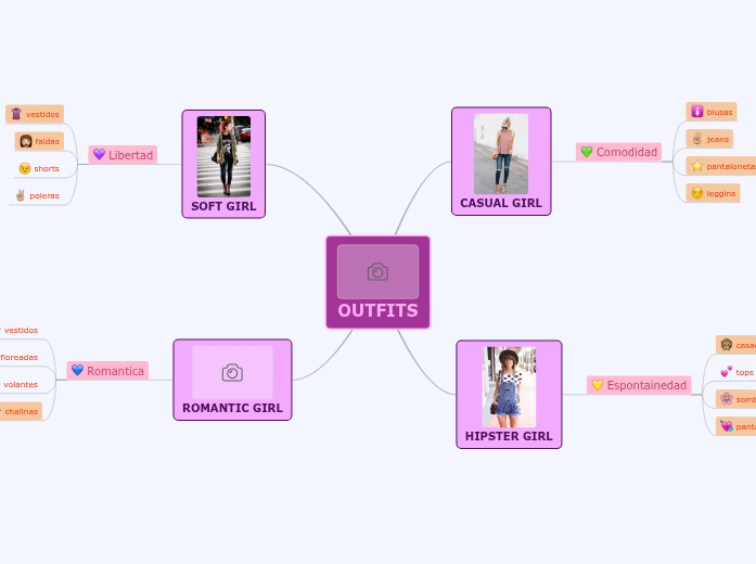 OUTFITS - Mind Map