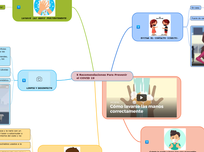 5 Recomendaciones Para Prevenir el COVID 19 | Mapa mental Mindomo