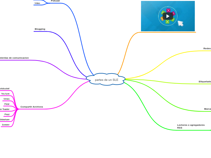 partes de un SLE - Mind Map